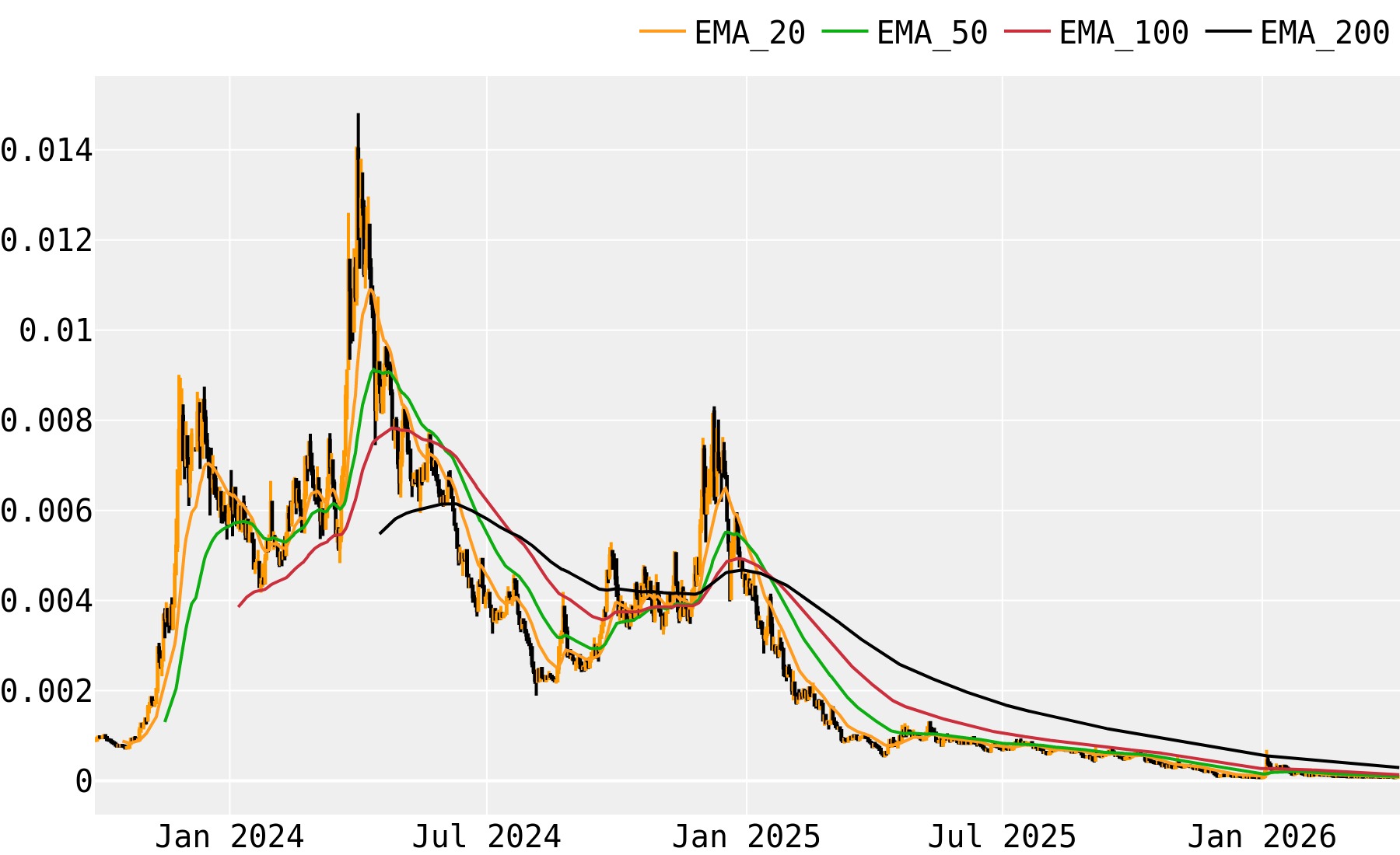 Sidus SIDUS Экспоненциальные скользящие средние