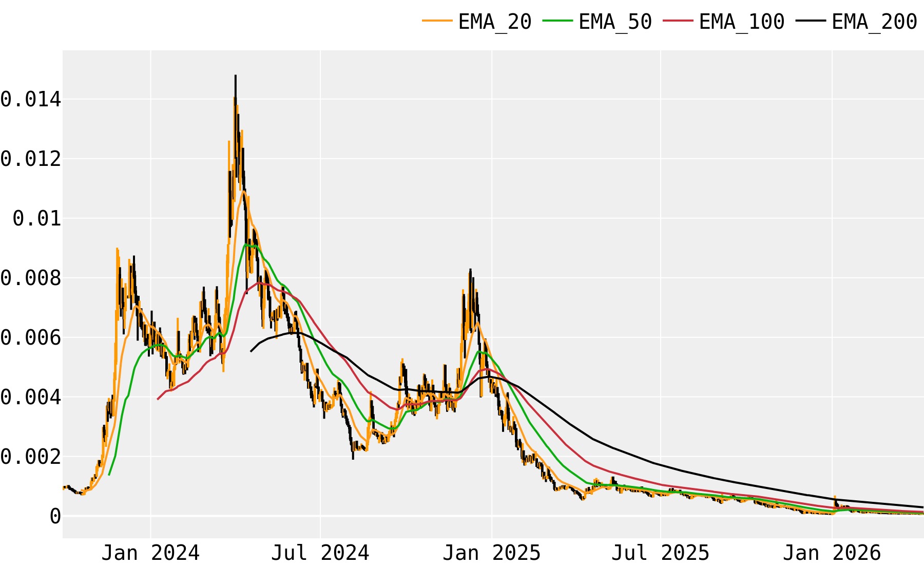 Sidus SIDUS Экспоненциальные скользящие средние