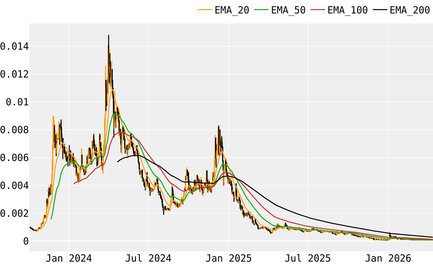 Sidus SIDUS Экспоненциальные скользящие средние