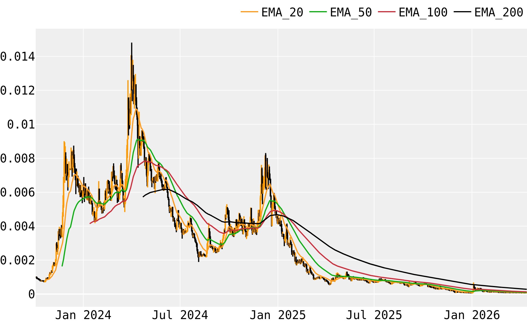 Sidus SIDUS Экспоненциальные скользящие средние