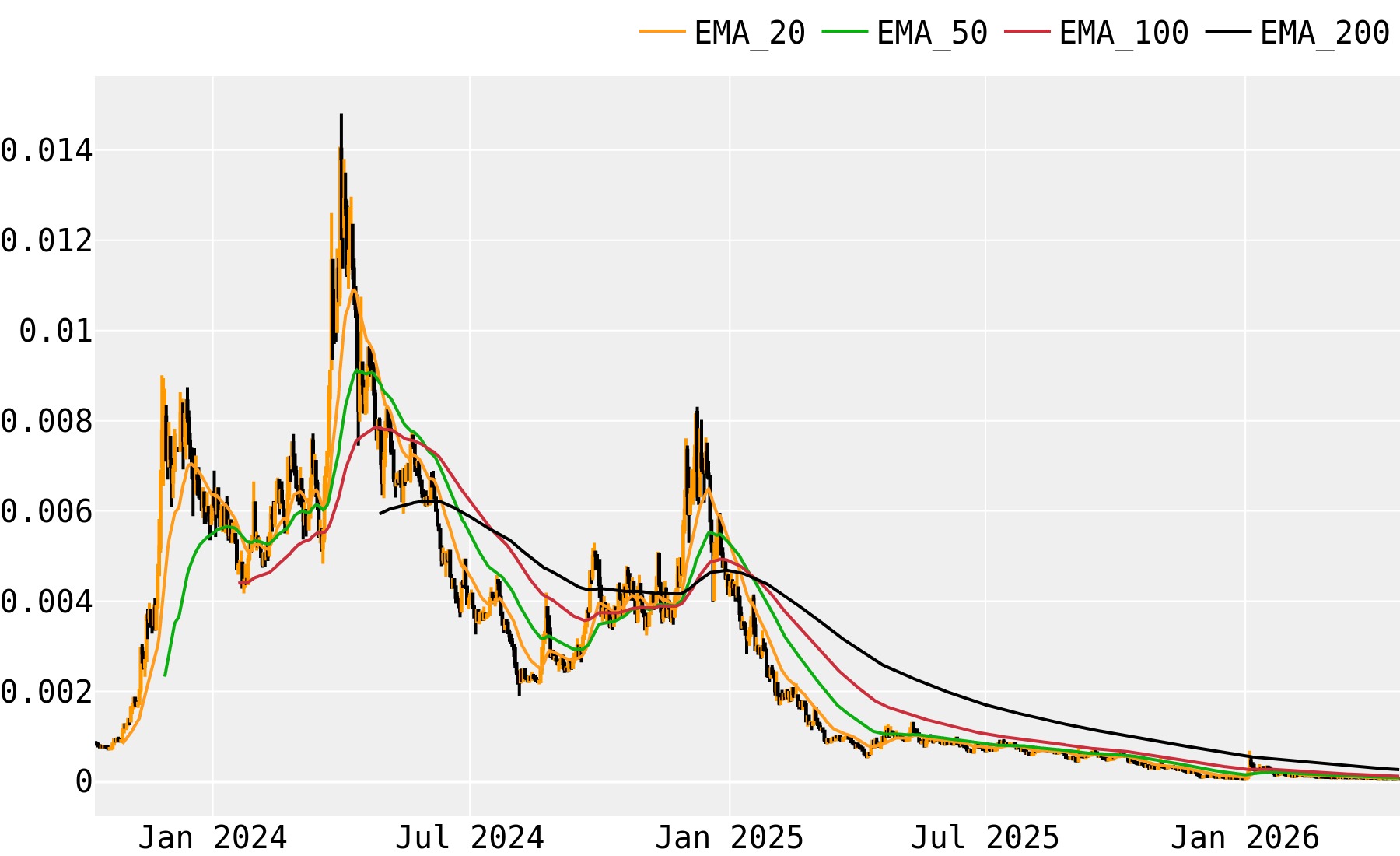 Sidus SIDUS Экспоненциальные скользящие средние