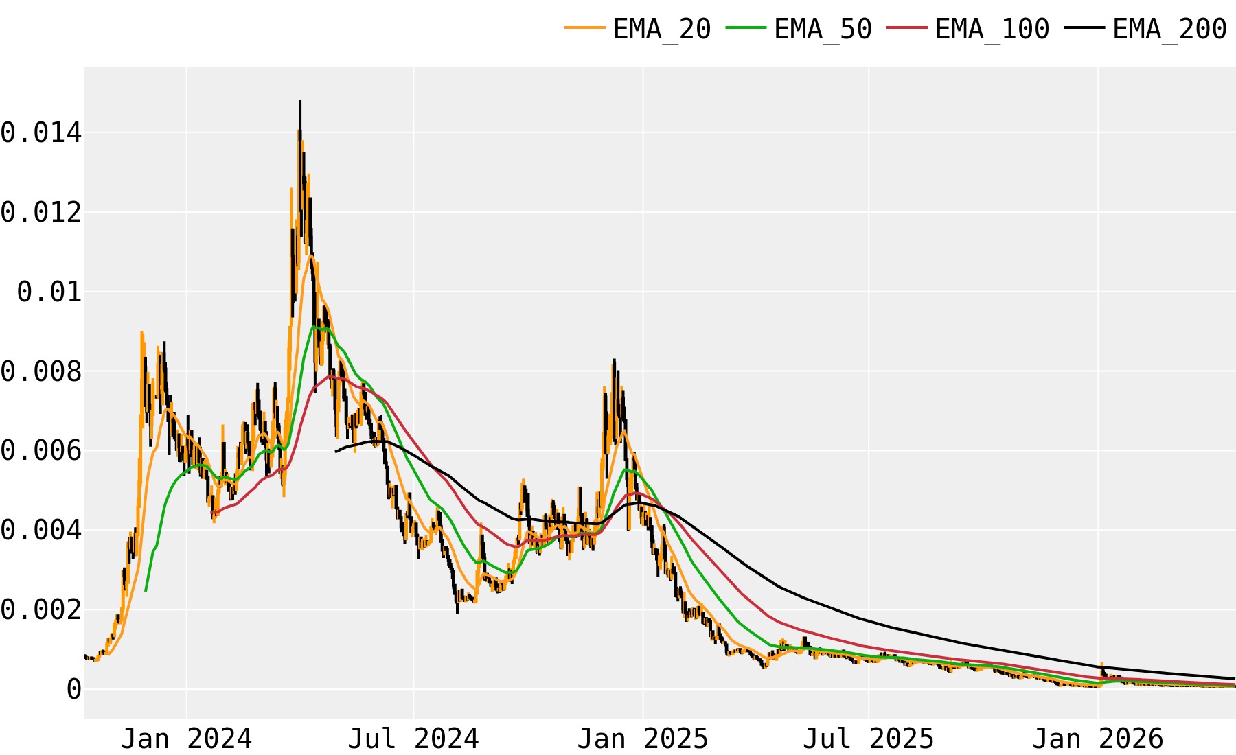 Sidus SIDUS Экспоненциальные скользящие средние