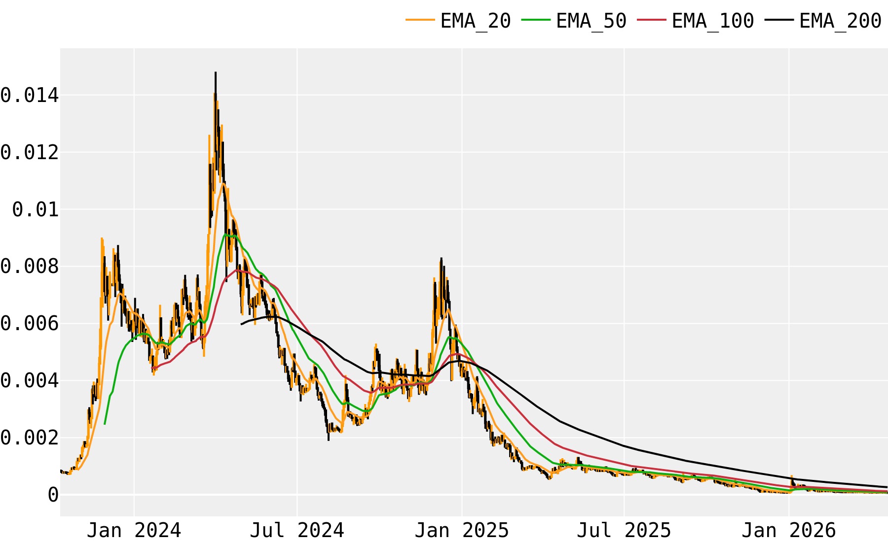 Sidus SIDUS Экспоненциальные скользящие средние