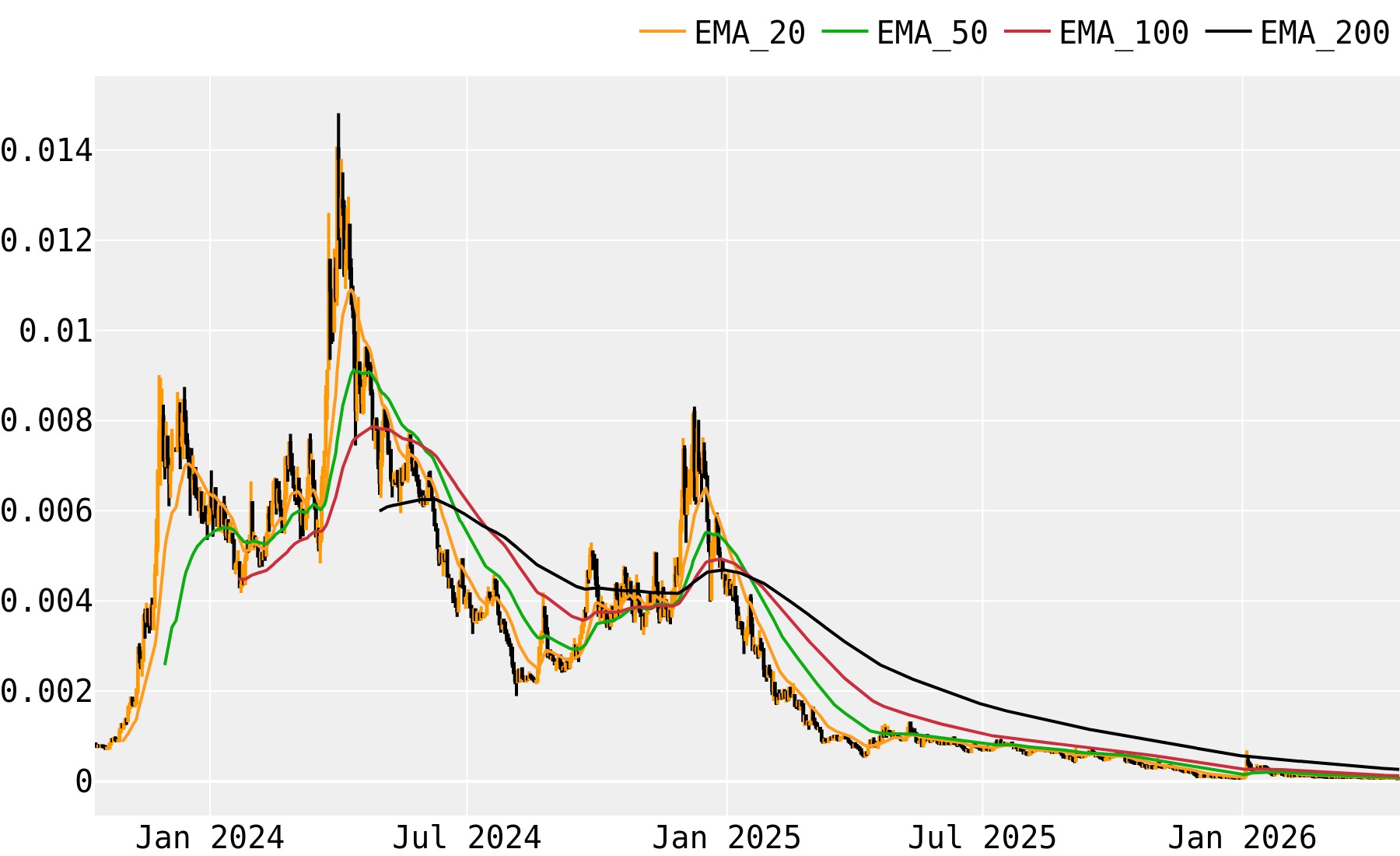 Sidus SIDUS Экспоненциальные скользящие средние