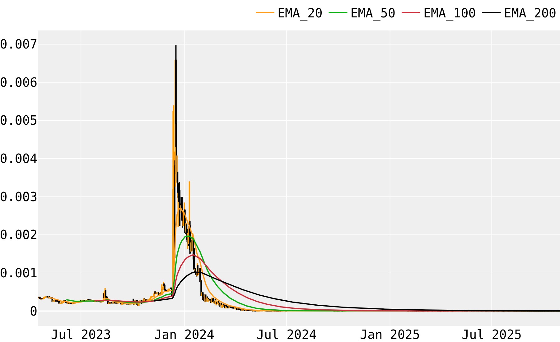 Medias móviles exponenciales de Sifchain