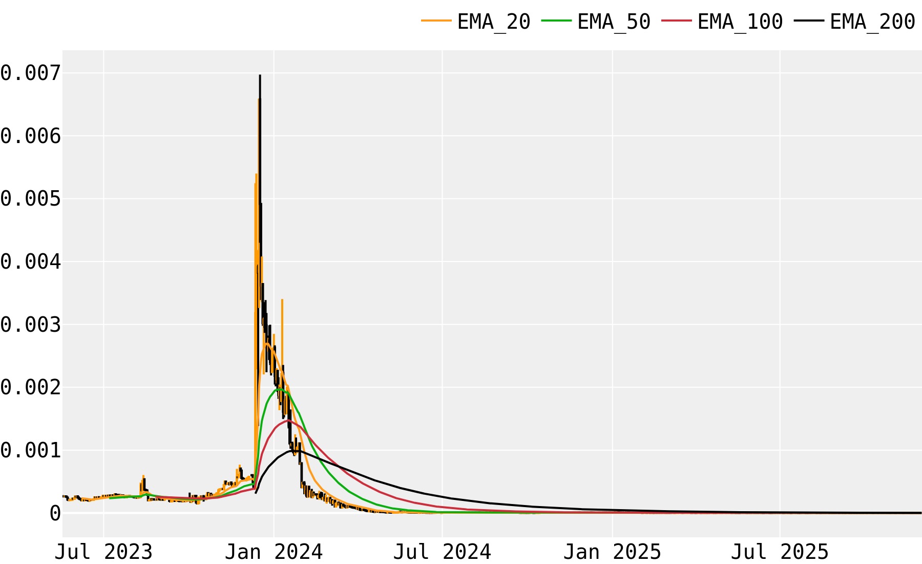 Sifchain EROWAN Exponential moving averages
