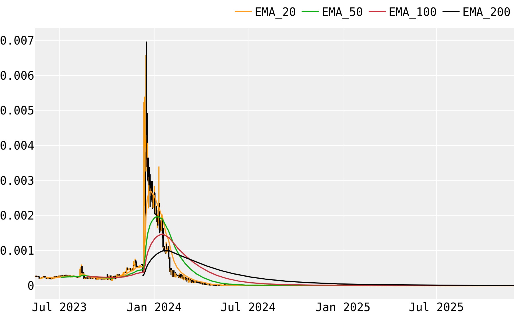 Sifchain EROWAN Exponential moving averages