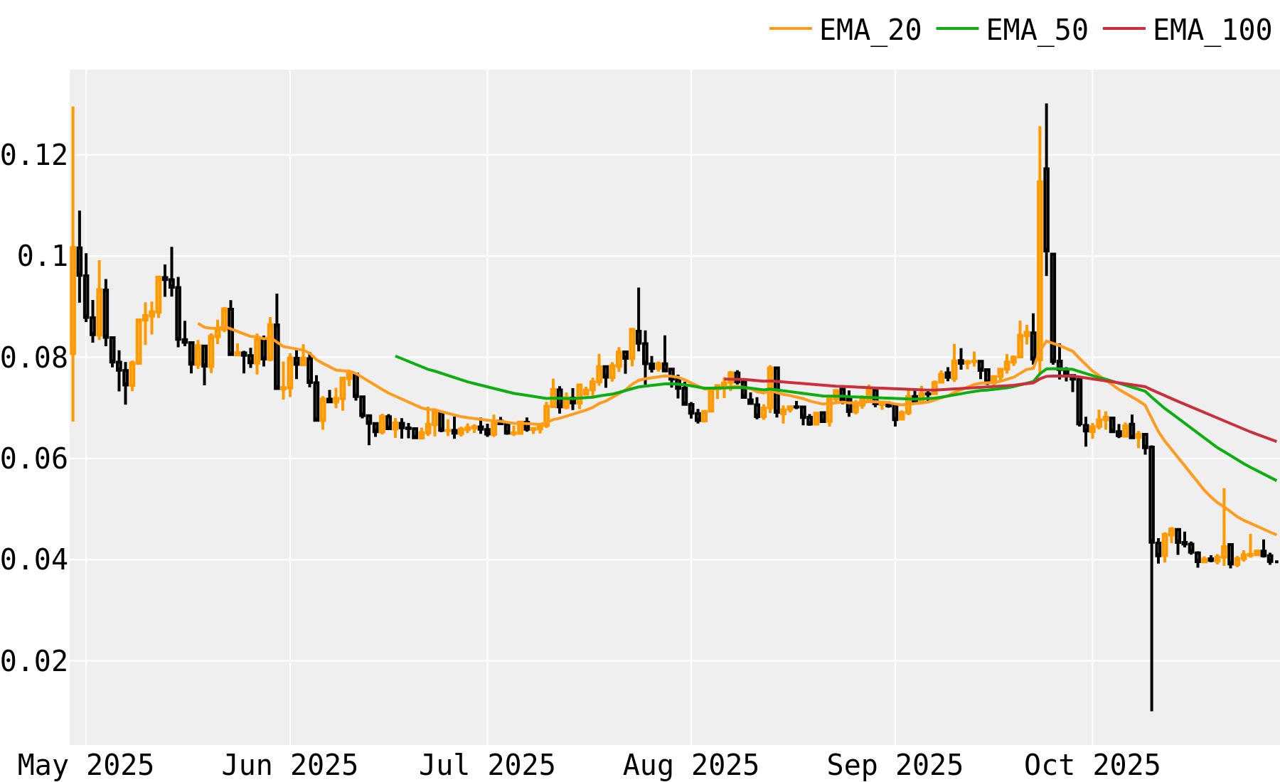 Sign SIGN Exponential moving averages