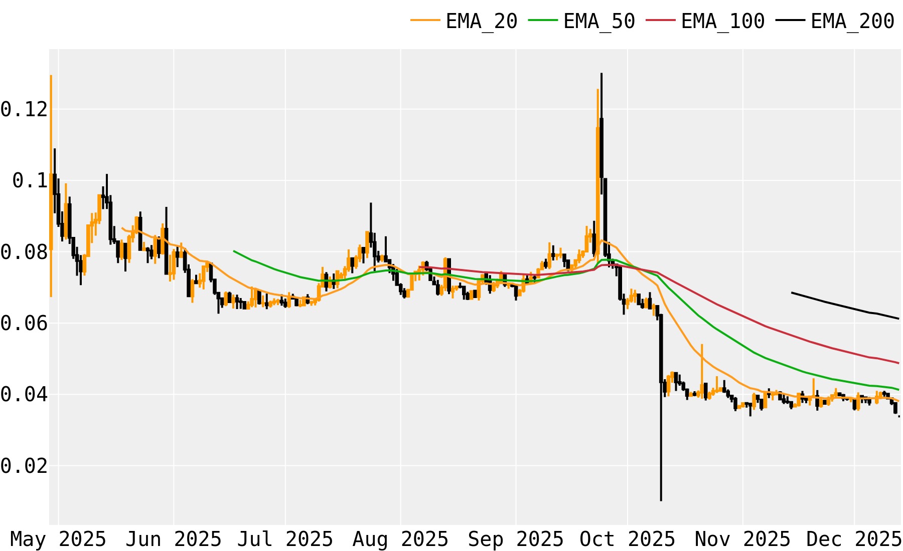Sign SIGN Exponential moving averages