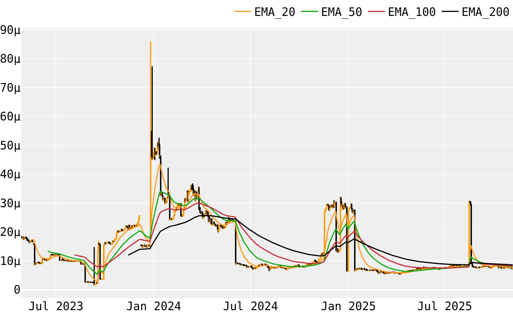 Signal Token SIG Exponential moving averages