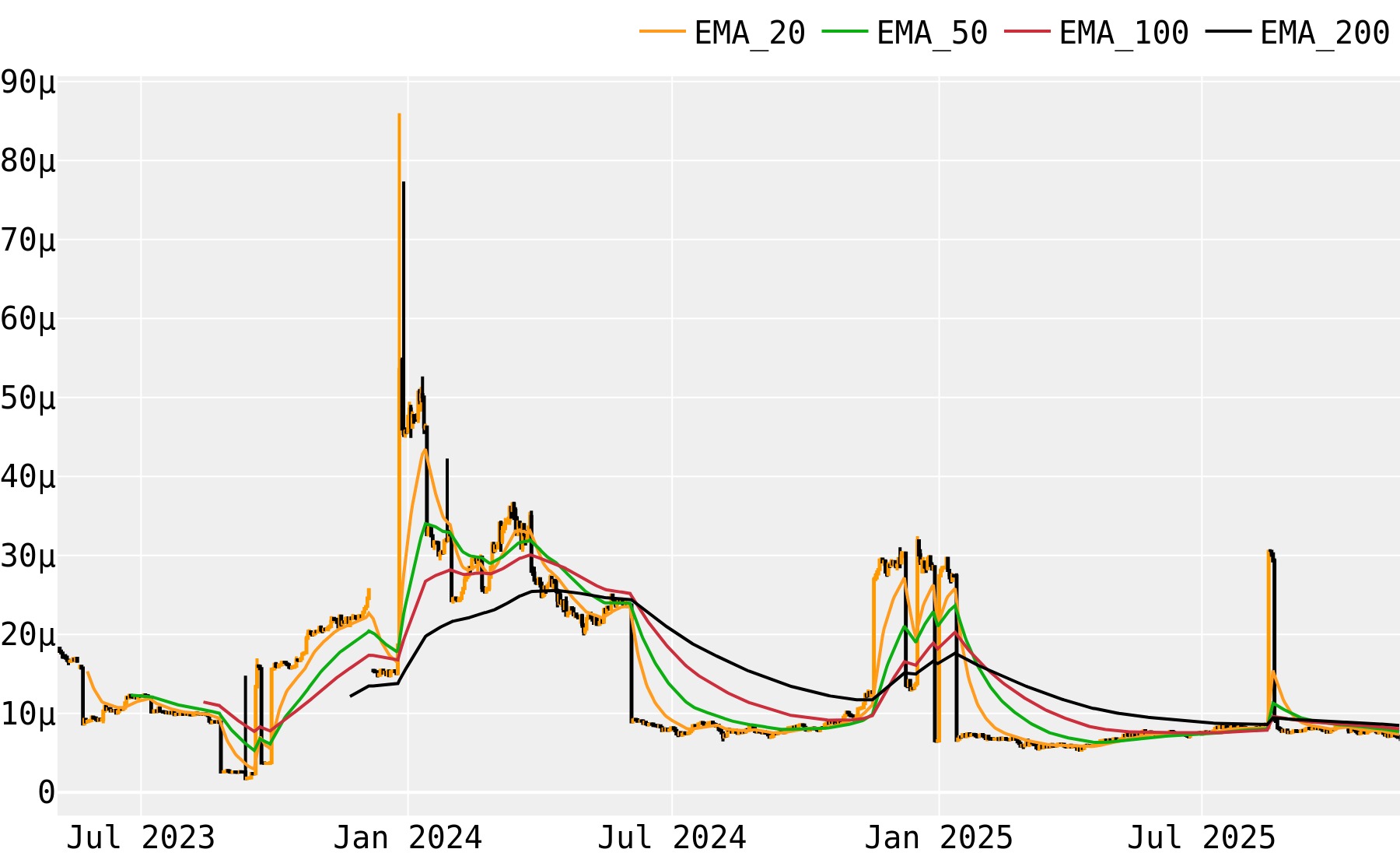 Signal Token SIG Exponential moving averages