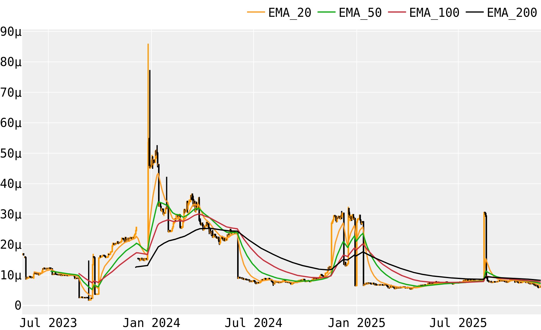 Signal Token SIG Exponential moving averages