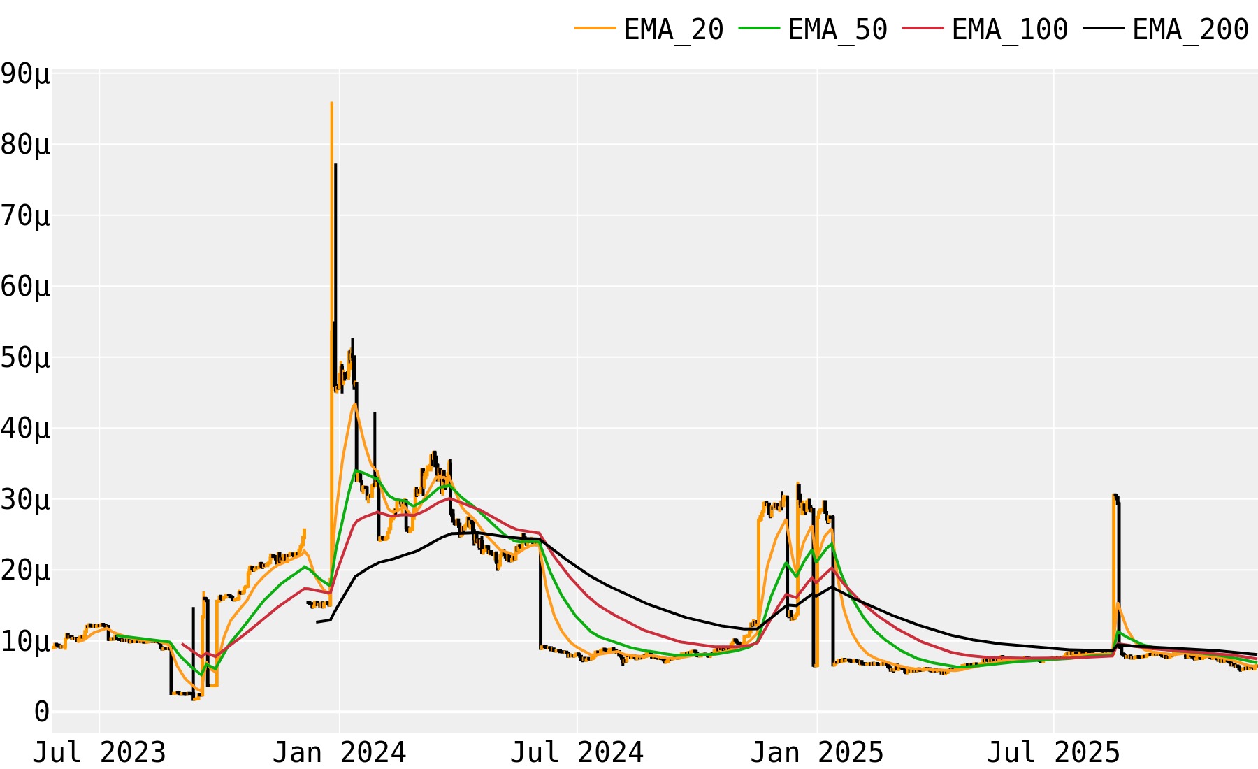 Signal Token SIG Exponential moving averages