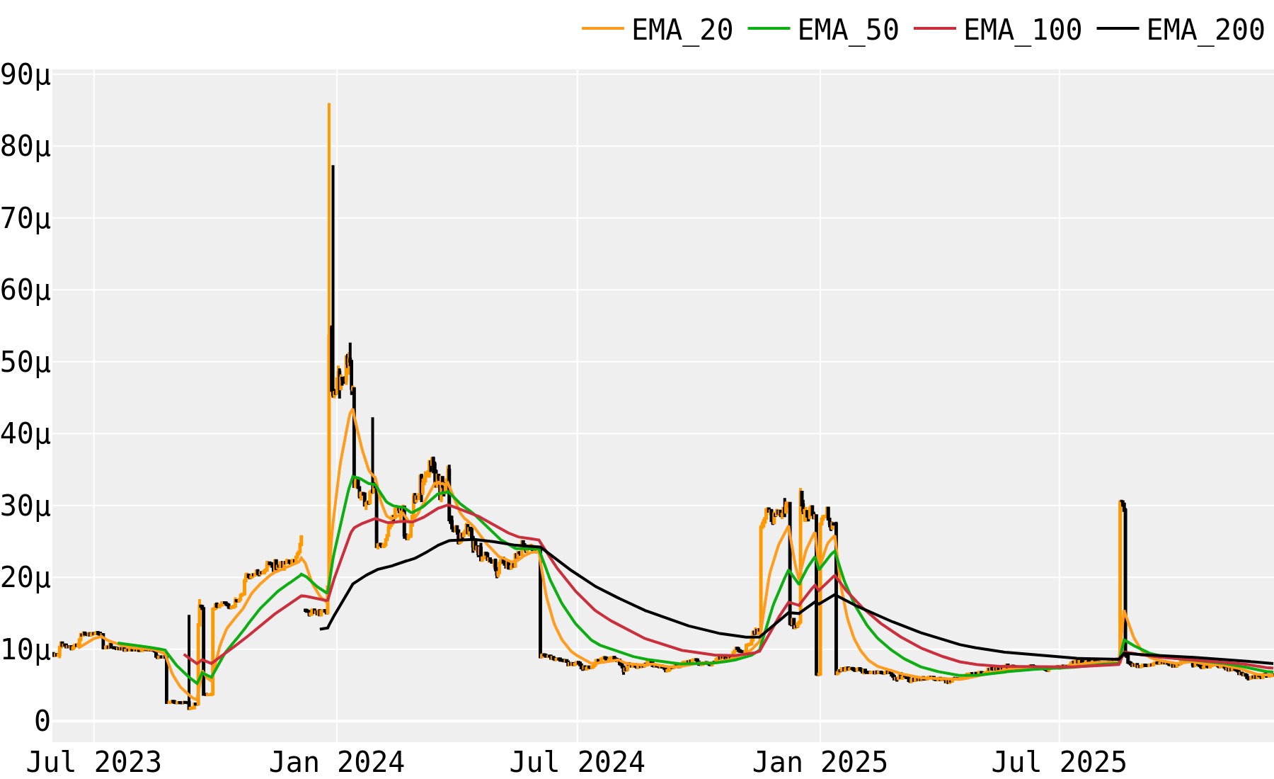 Signal Token SIG Exponential moving averages