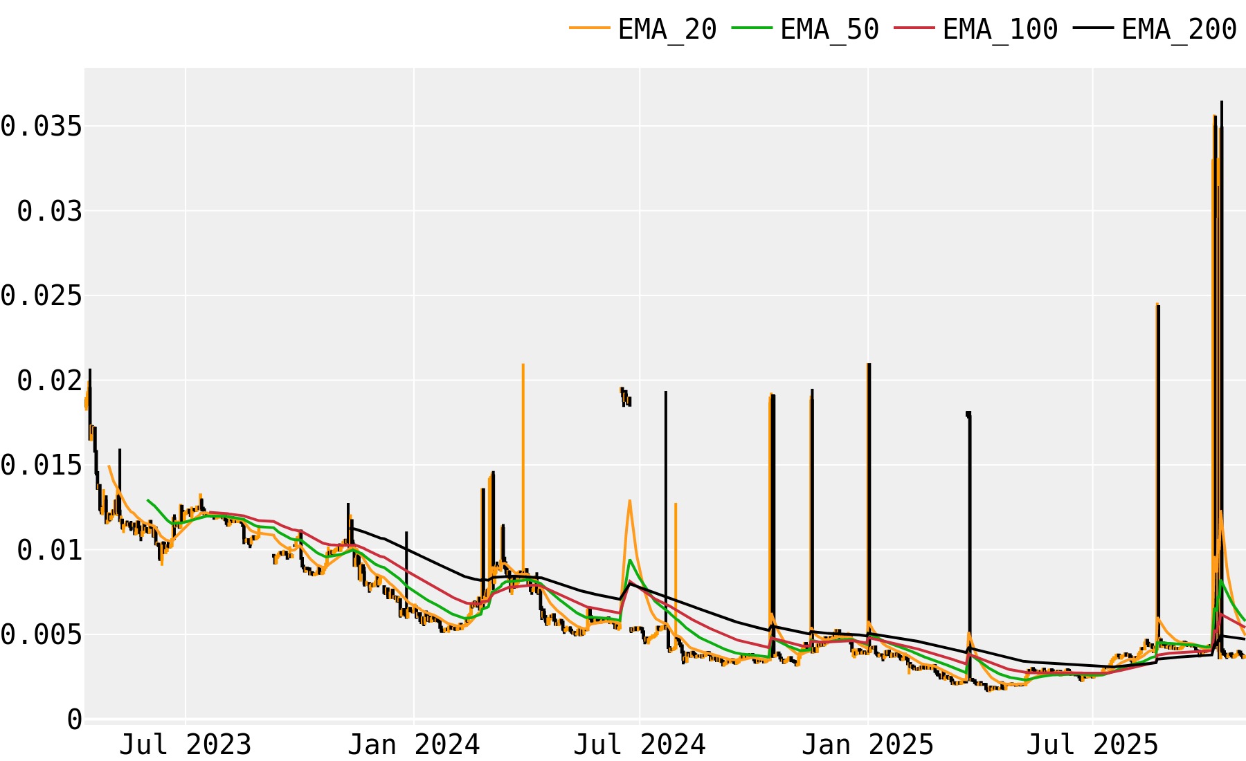 Signata SATA Exponential moving averages
