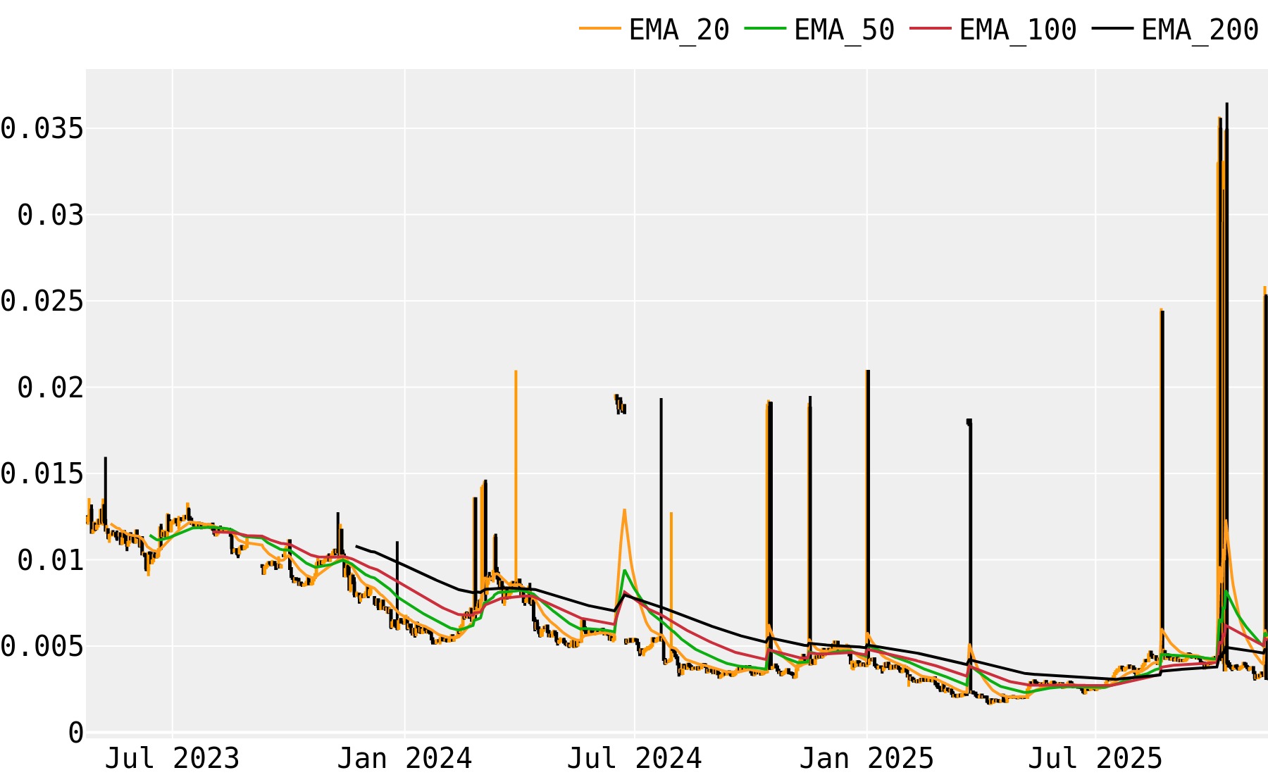Signata SATA Exponential moving averages