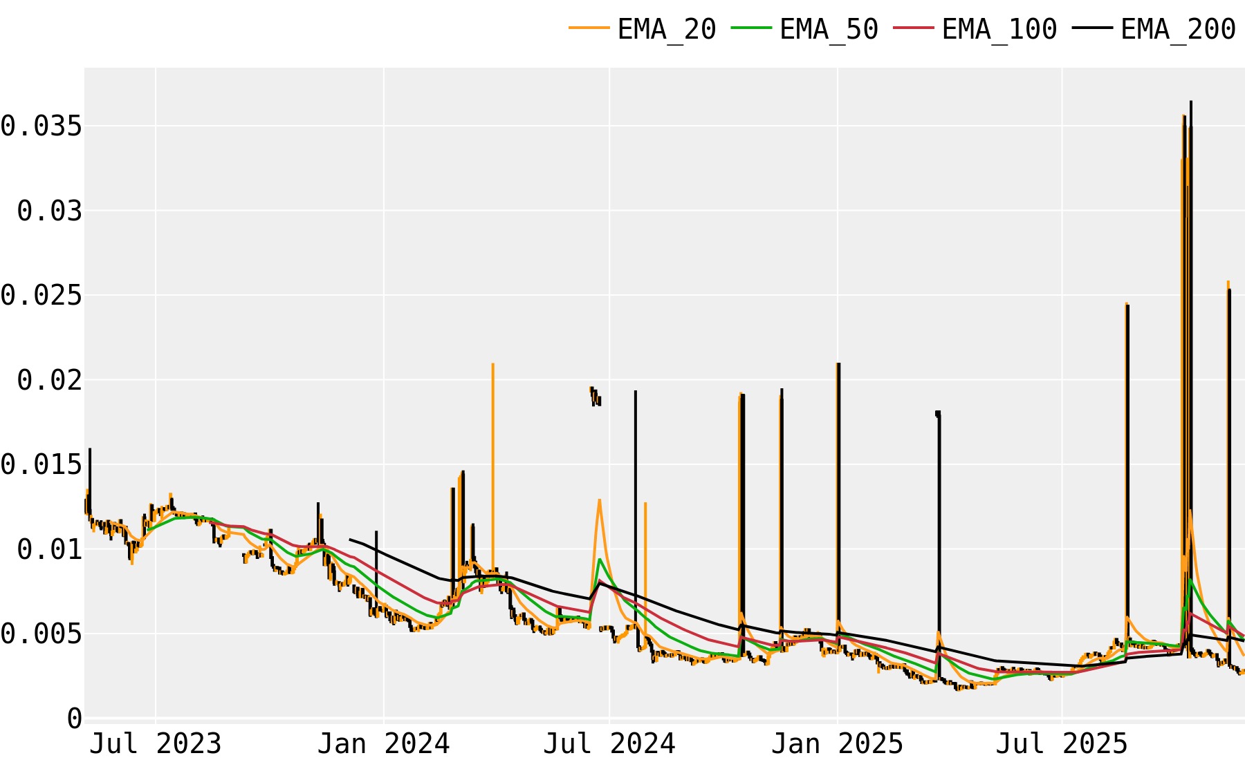 Signata SATA Exponential moving averages