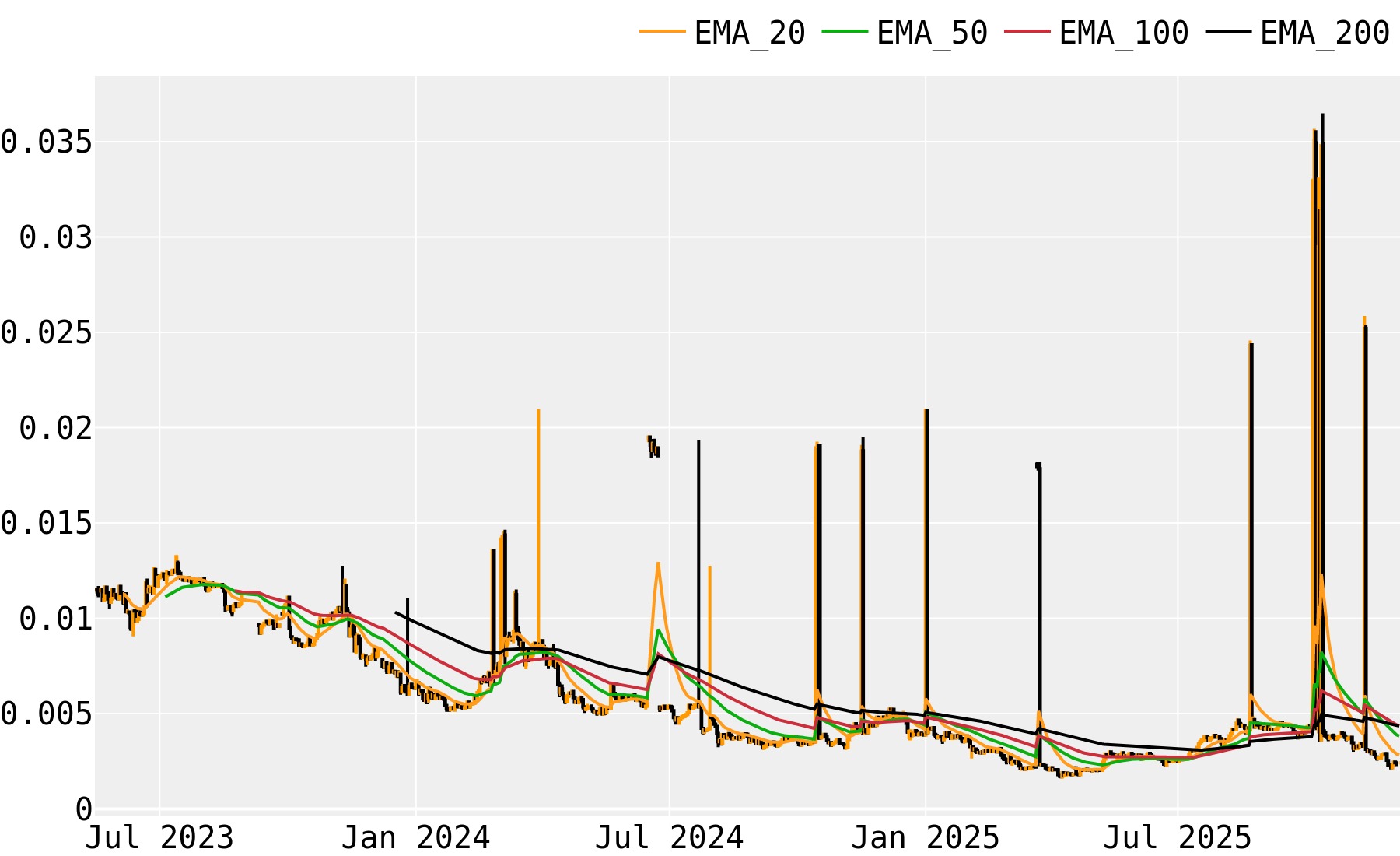 Signata SATA Exponential moving averages
