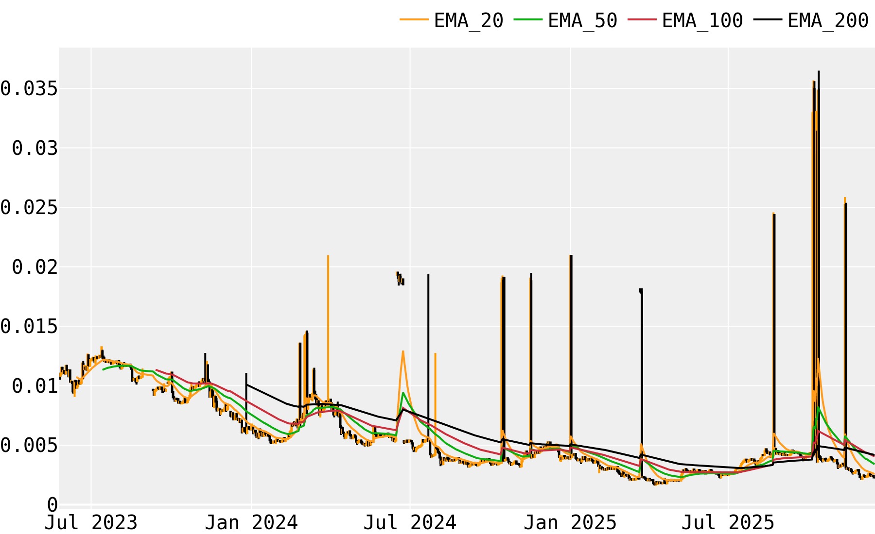 Signata SATA Экспоненциальные скользящие средние