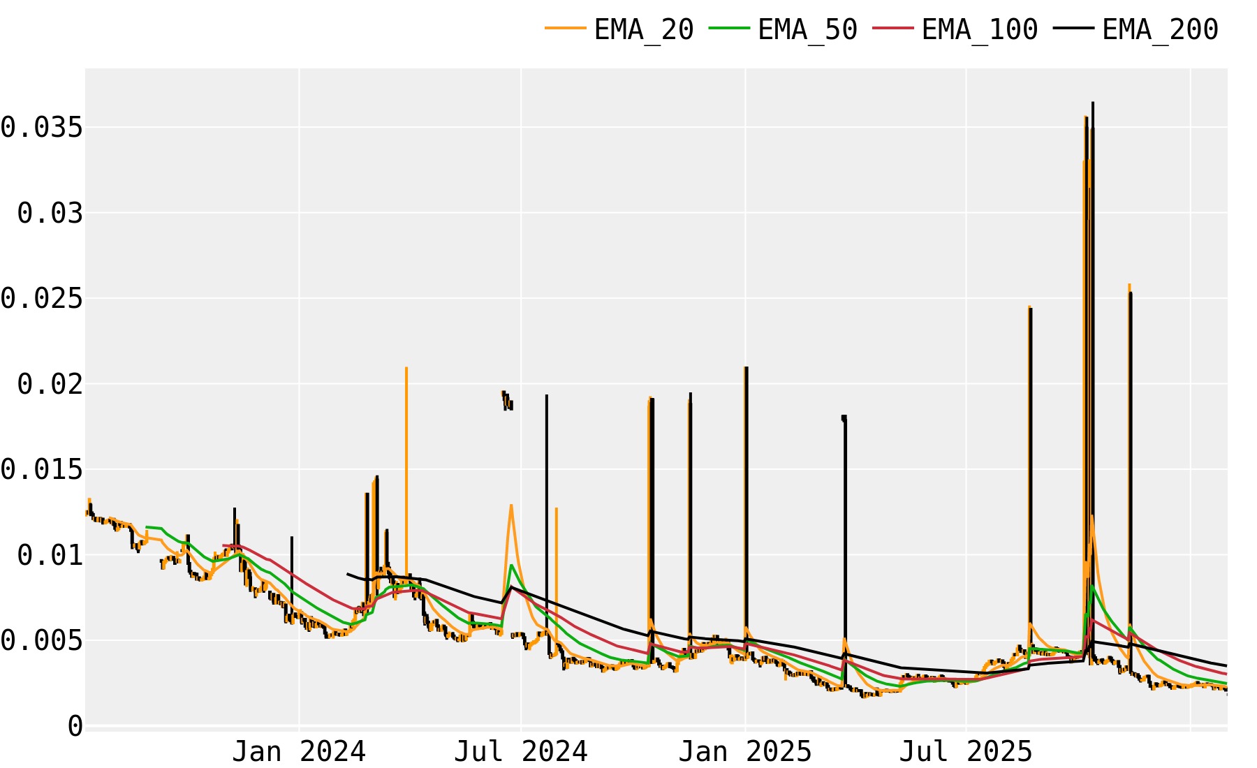 Signata SATA Экспоненциальные скользящие средние