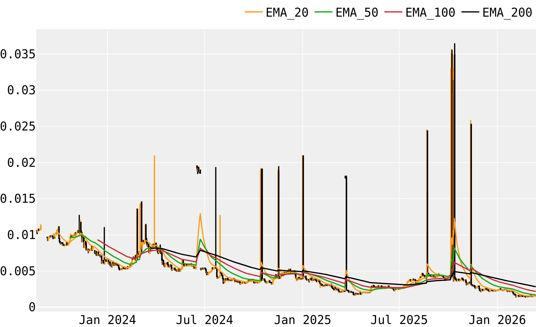 Medias móviles exponenciales de Signata