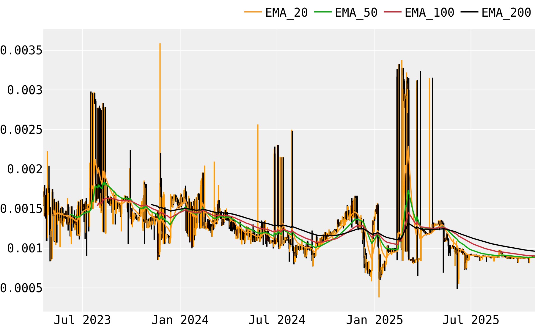 Signum Üstel Hareketli Ortalamaları