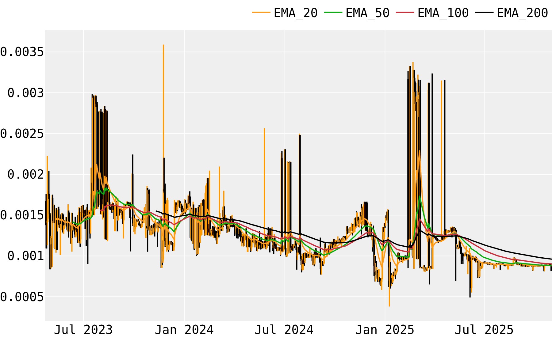 Signum Exponentiell gleitende Durchschnitte