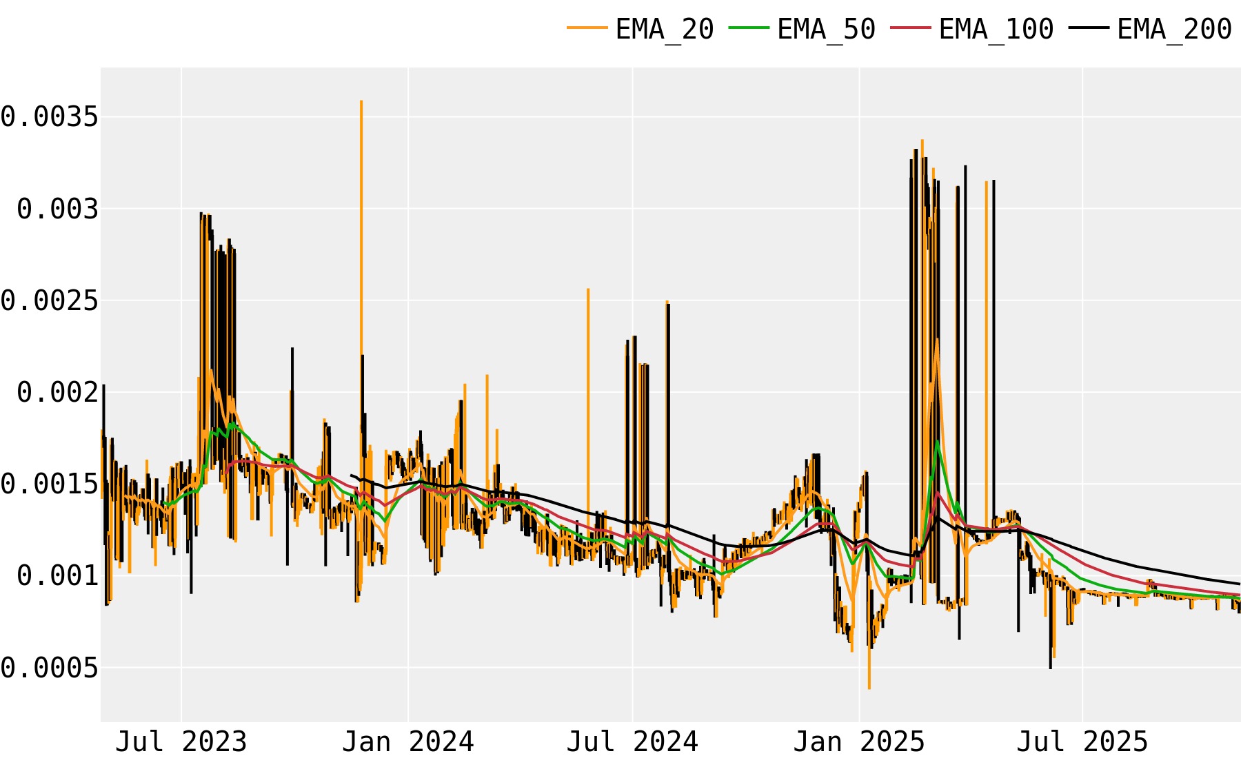 Medias móviles exponenciales de Signum