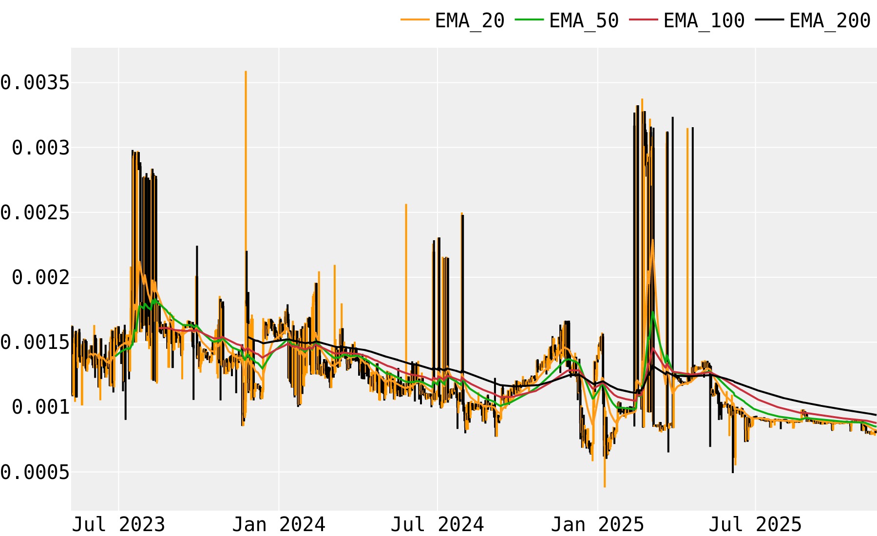 Signum SIGNA Exponential moving averages
