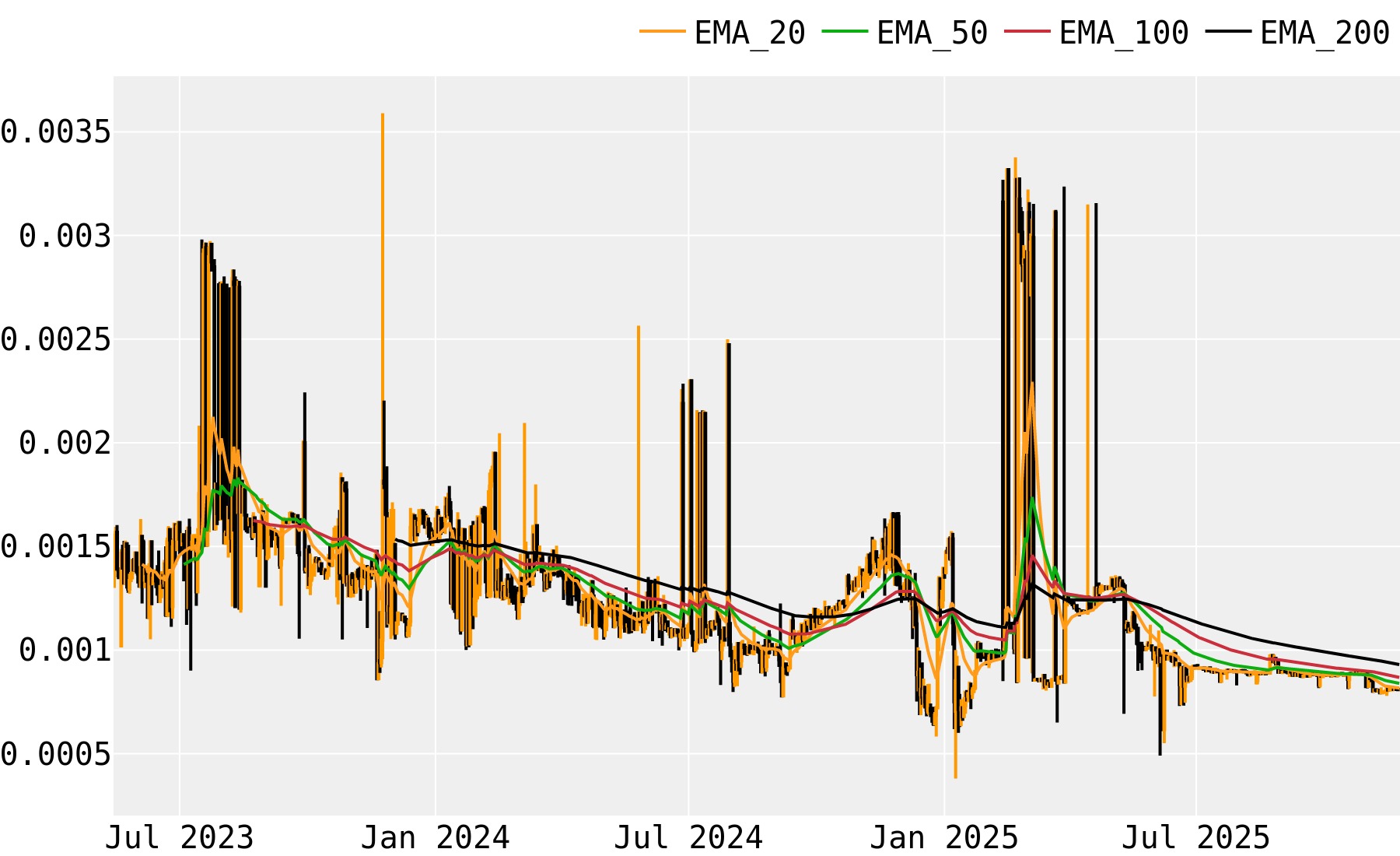 Signum SIGNA Exponential moving averages