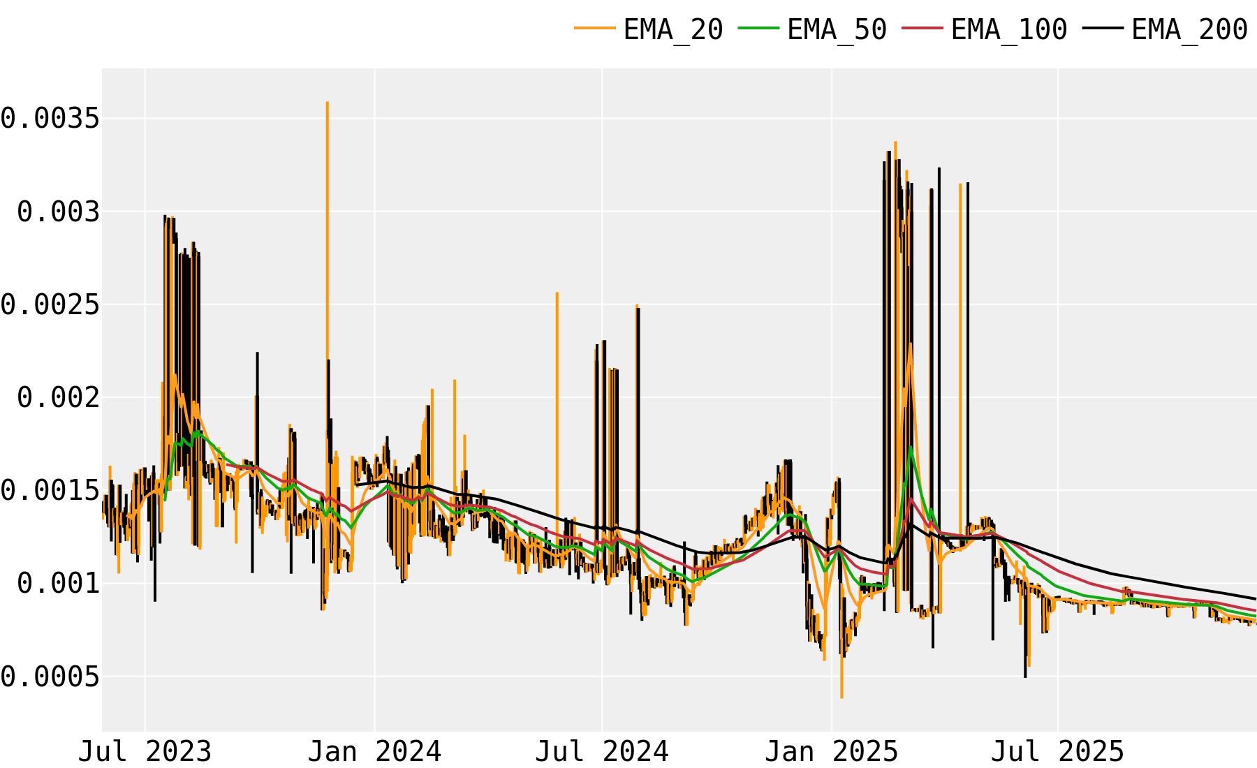 Signum SIGNA Exponential moving averages