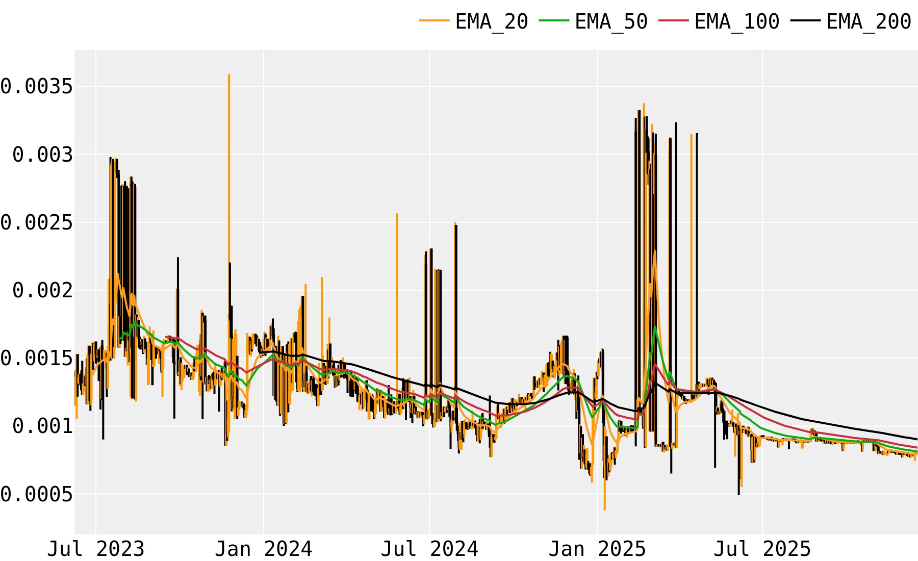 Signum SIGNA Экспоненциальные скользящие средние