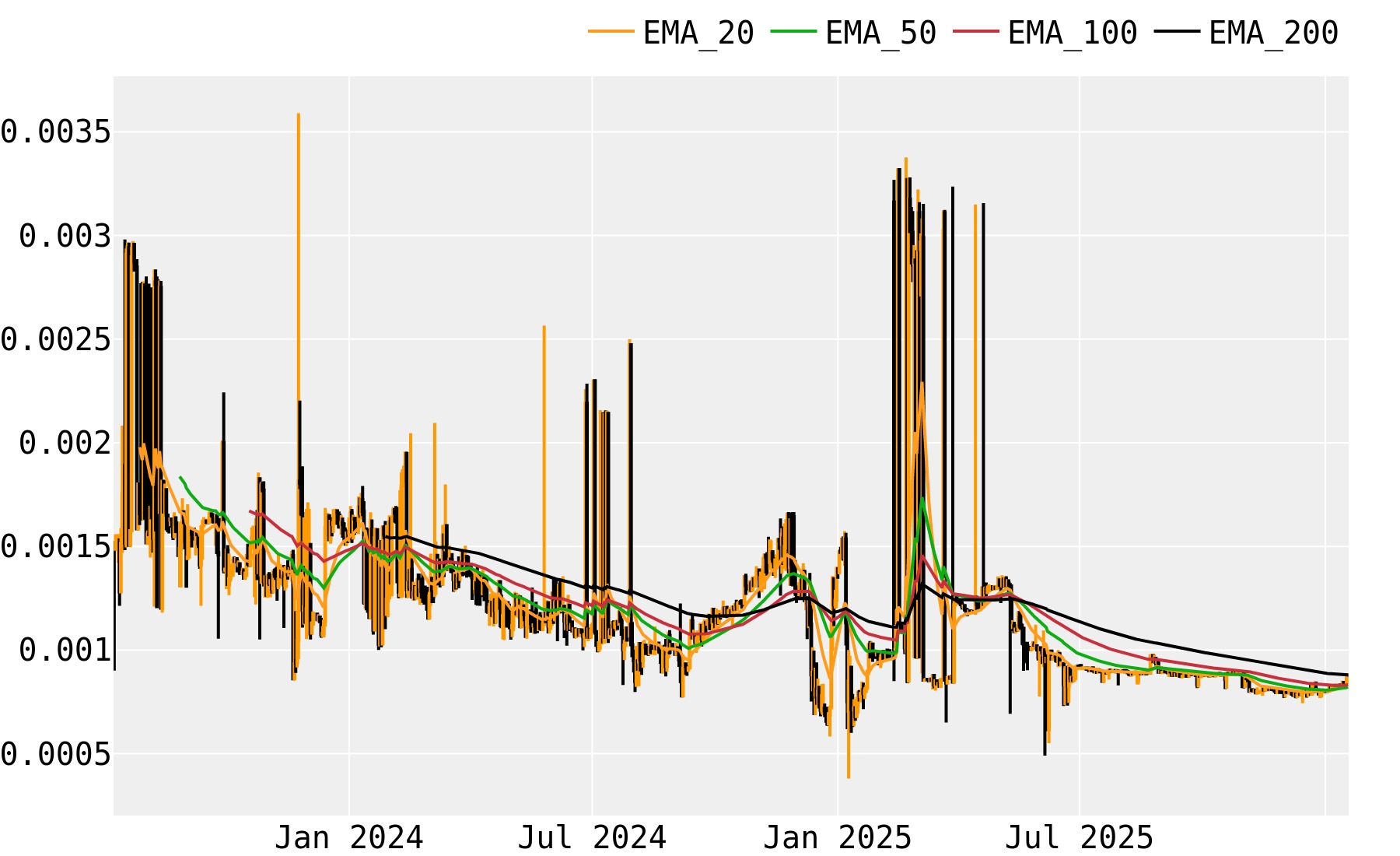 Signum SIGNA Экспоненциальные скользящие средние