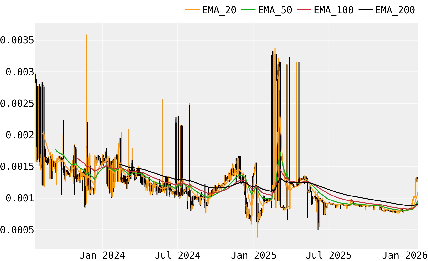 Signum SIGNA Экспоненциальные скользящие средние