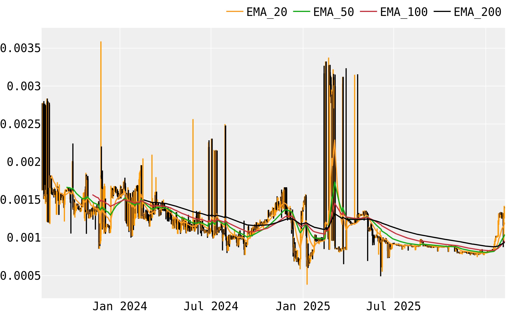 Signum SIGNA Экспоненциальные скользящие средние
