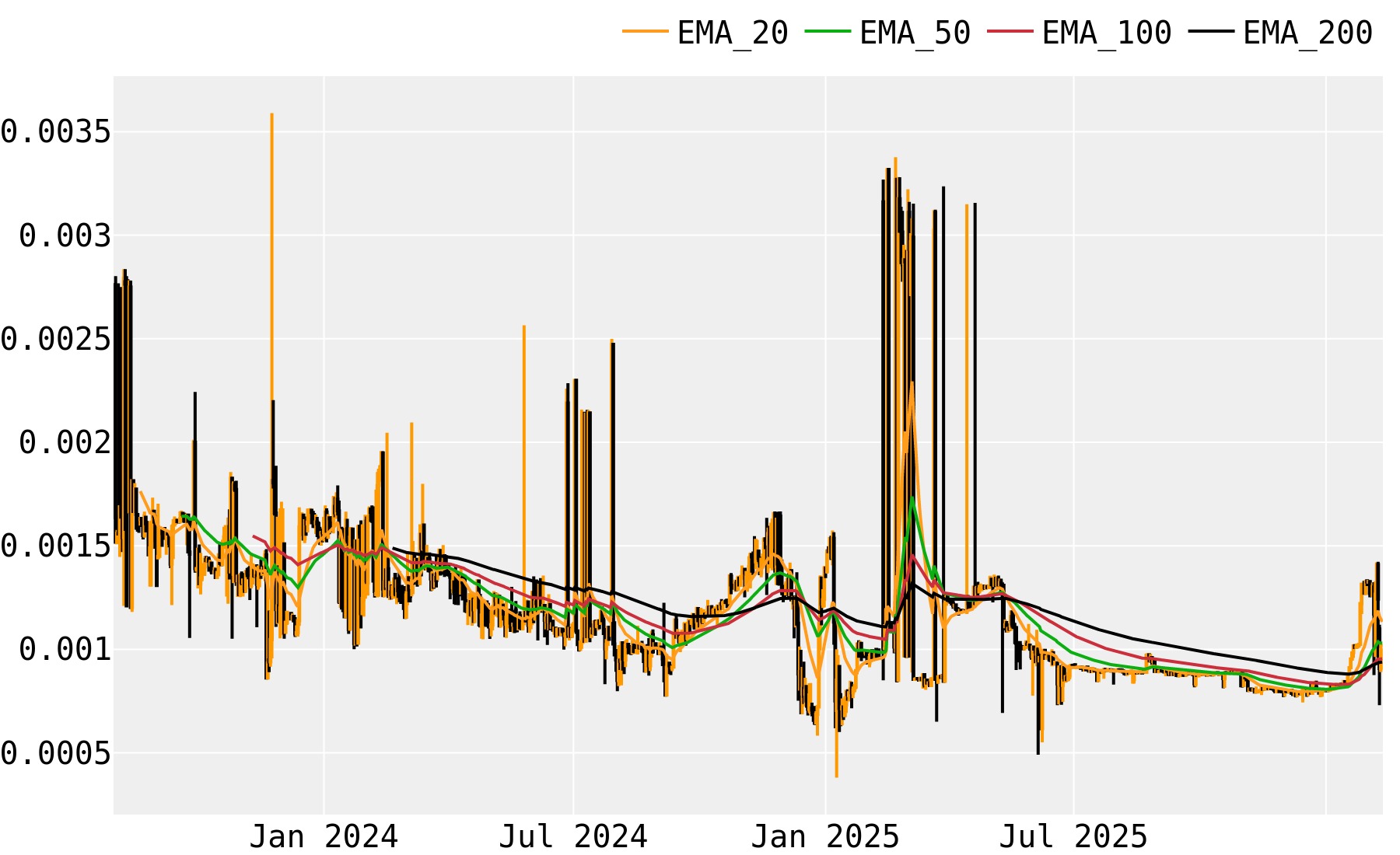 Signum SIGNA Экспоненциальные скользящие средние