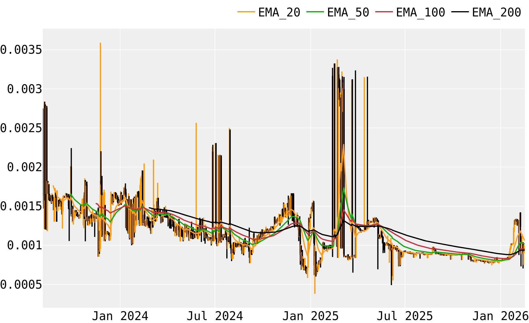 Signum SIGNA Экспоненциальные скользящие средние