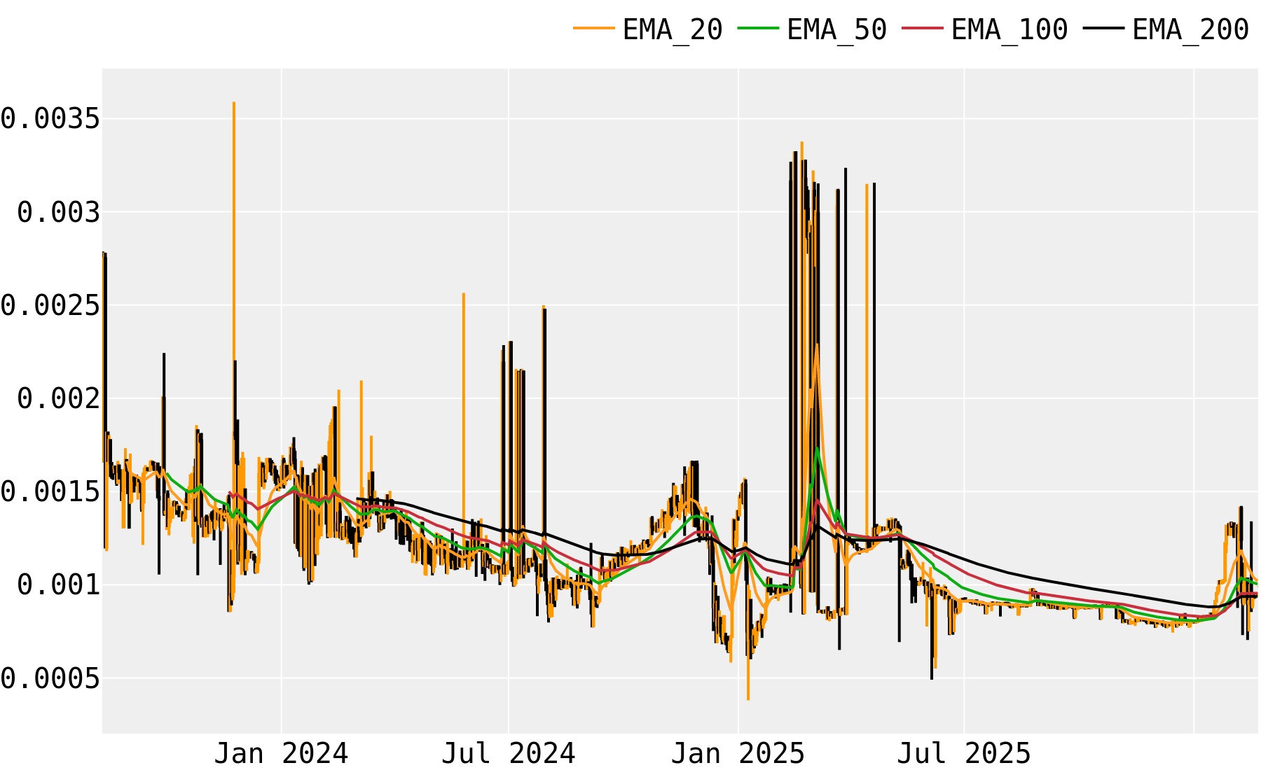 Signum SIGNA Экспоненциальные скользящие средние