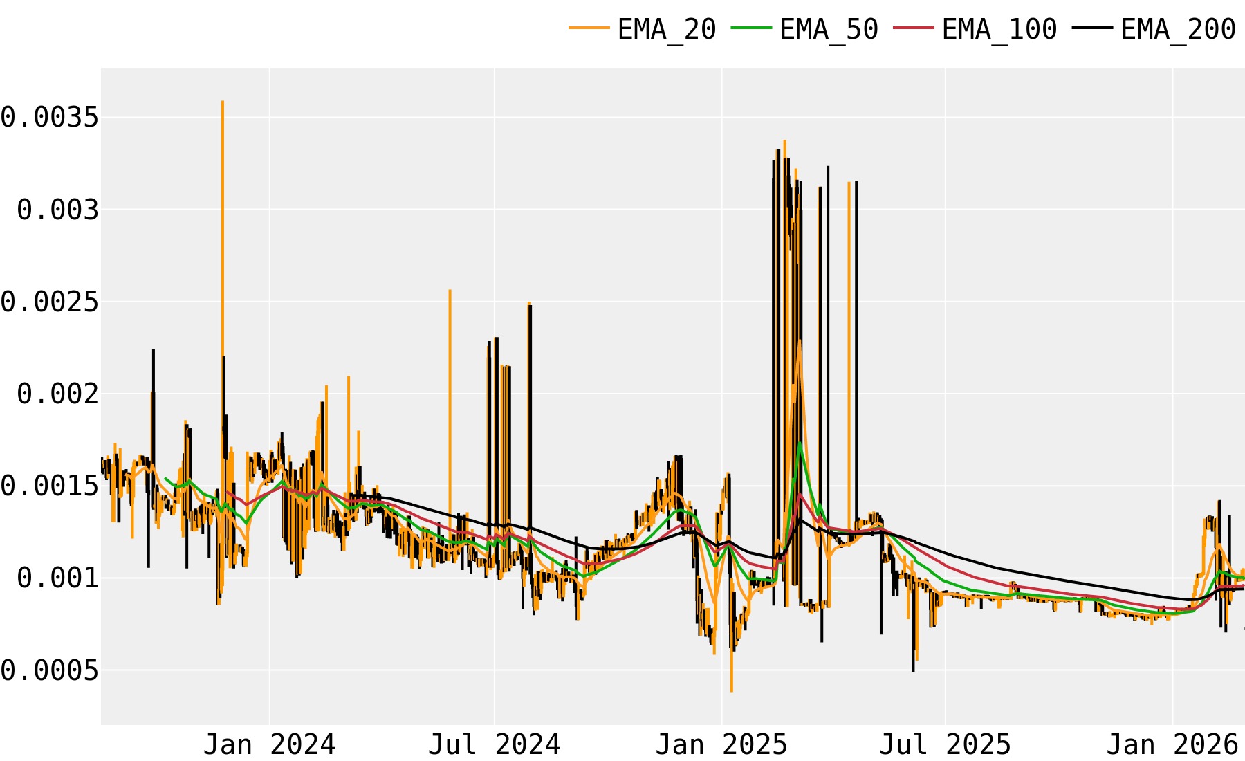 Signum SIGNA Экспоненциальные скользящие средние