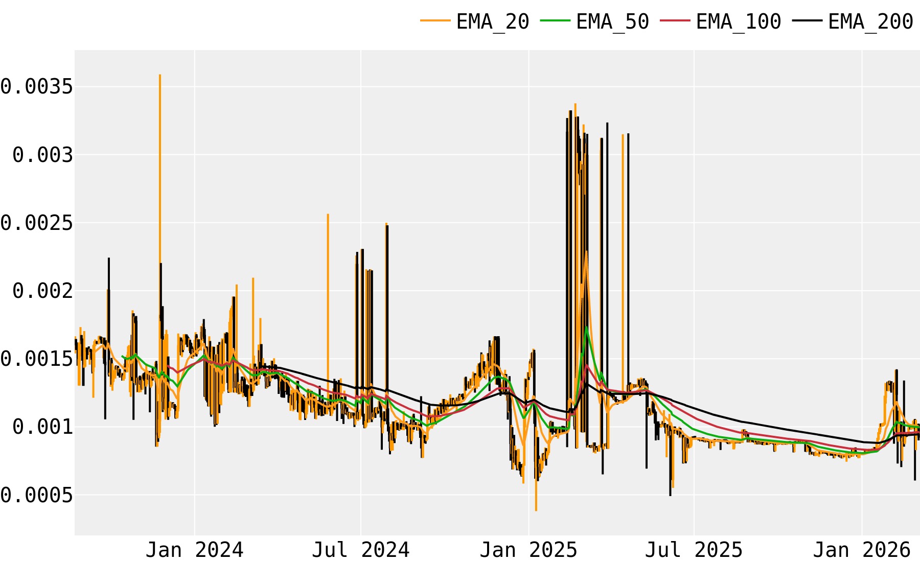 Signum SIGNA Экспоненциальные скользящие средние