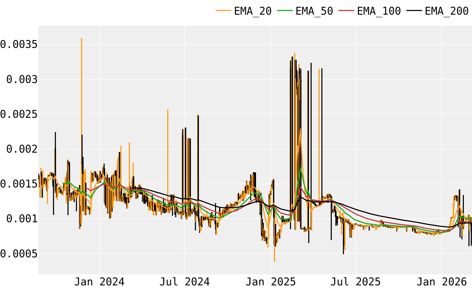 Medias móviles exponenciales de Signum