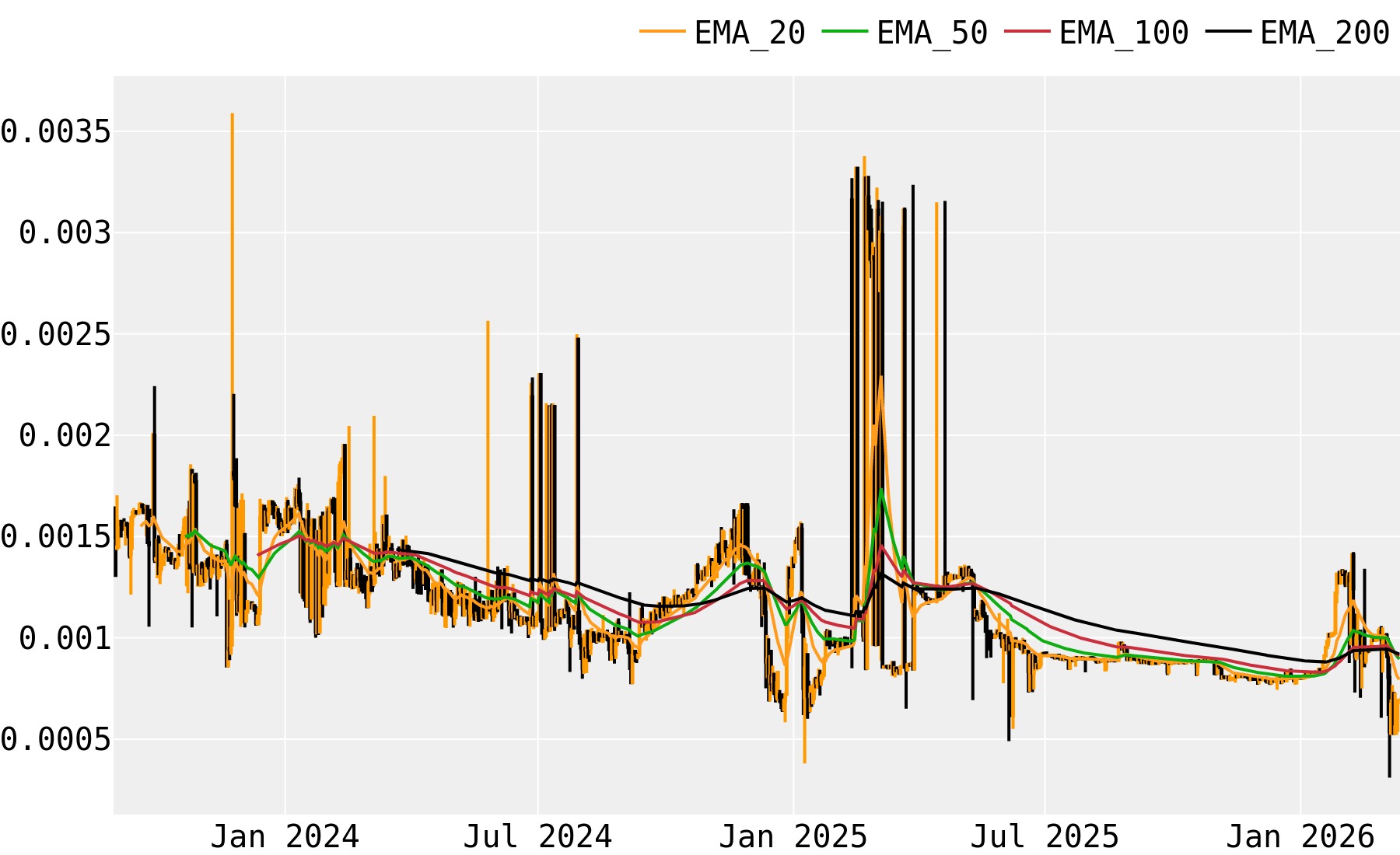 Signum SIGNA Экспоненциальные скользящие средние