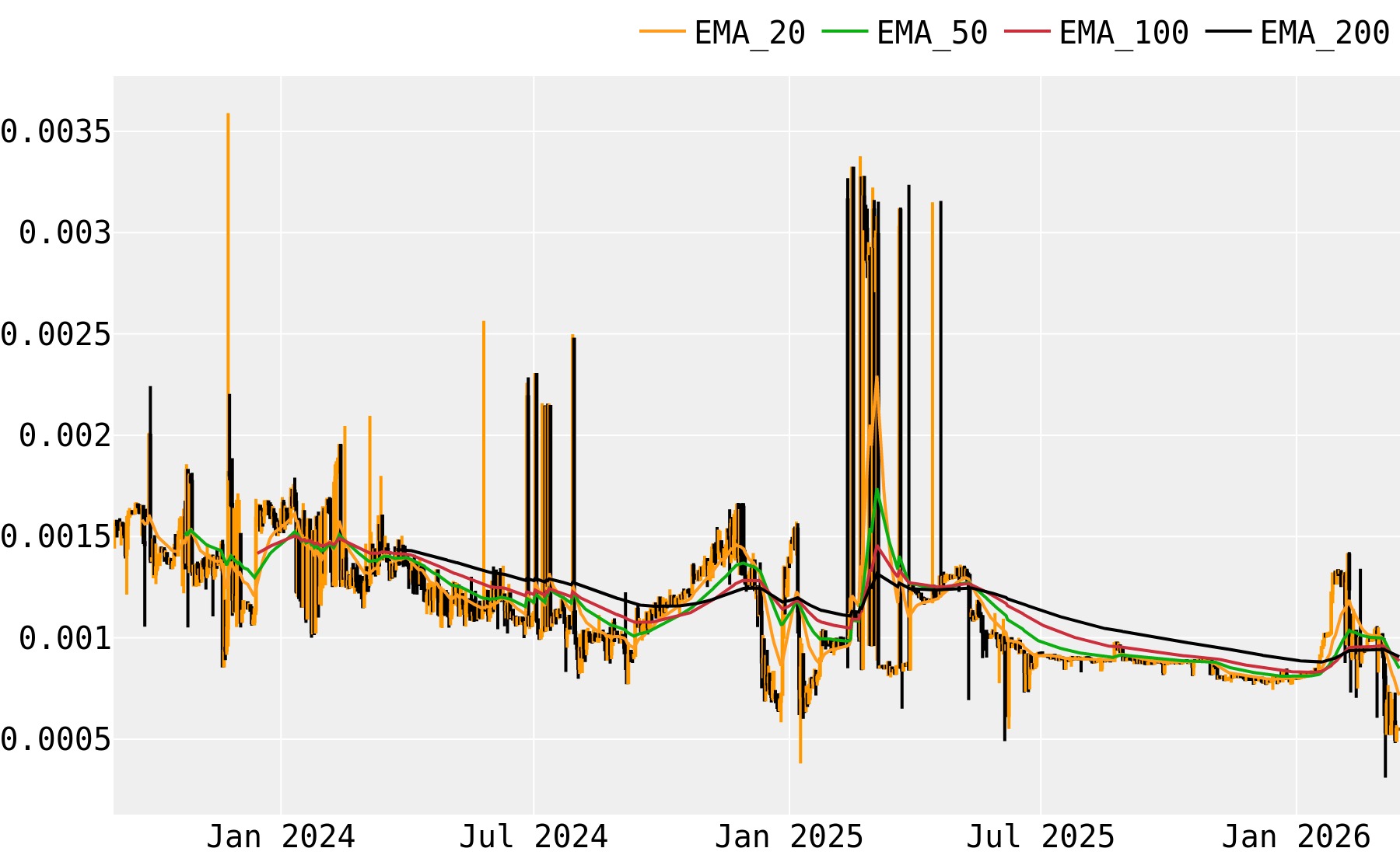 Signum SIGNA Экспоненциальные скользящие средние