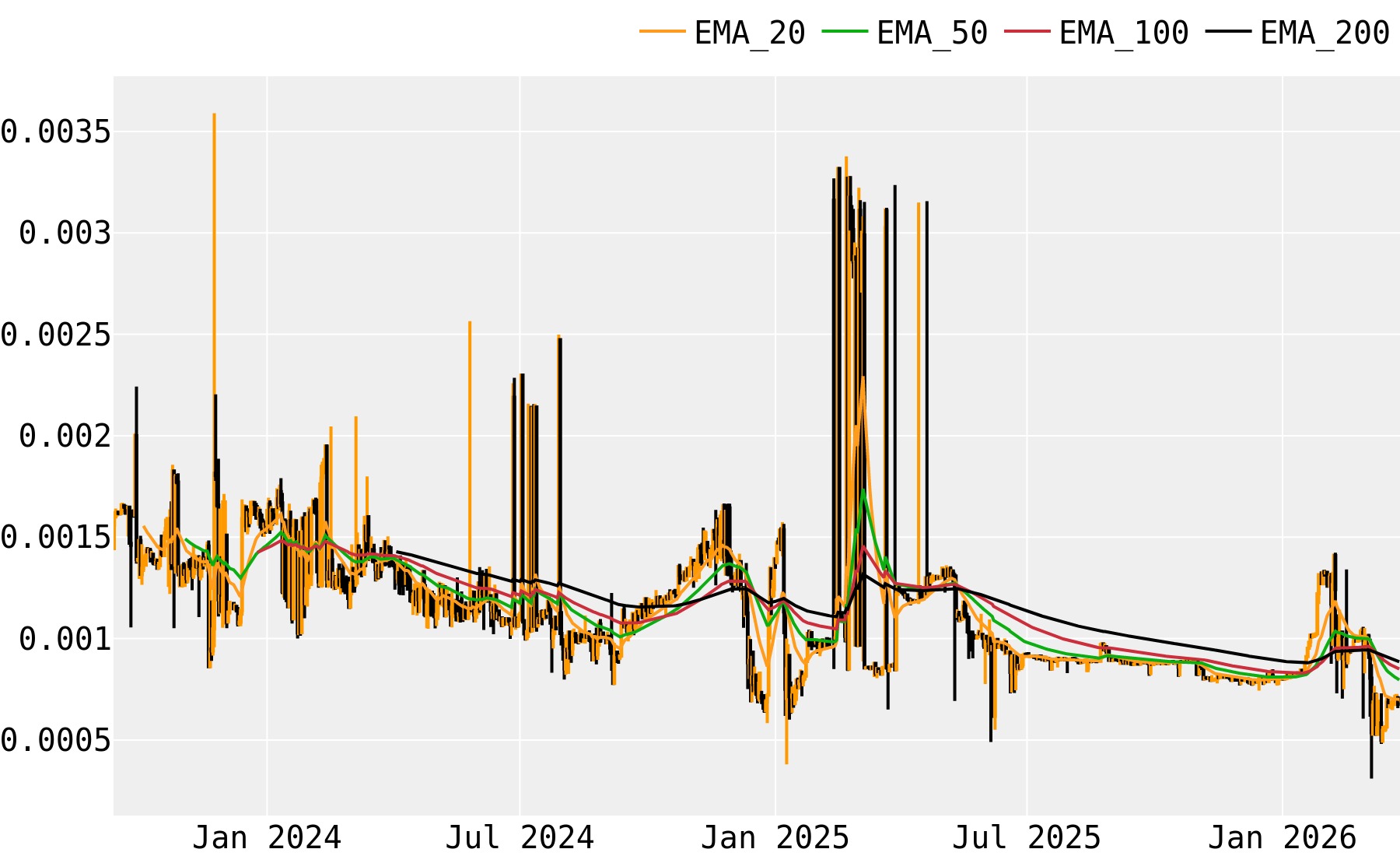 Signum SIGNA Экспоненциальные скользящие средние