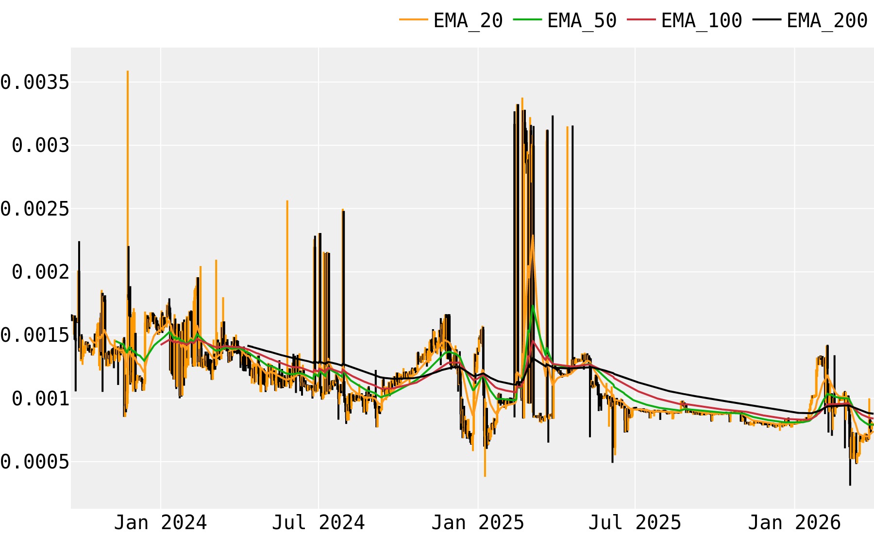 Signum SIGNA Экспоненциальные скользящие средние
