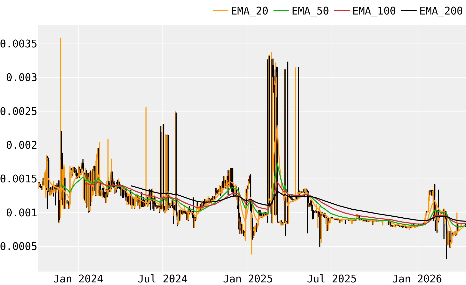 Signum SIGNA Экспоненциальные скользящие средние