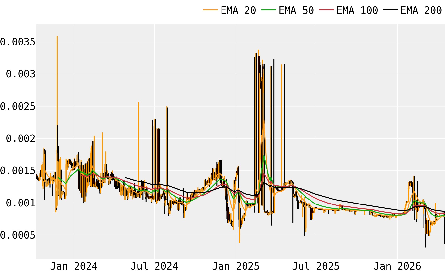 Signum SIGNA Экспоненциальные скользящие средние