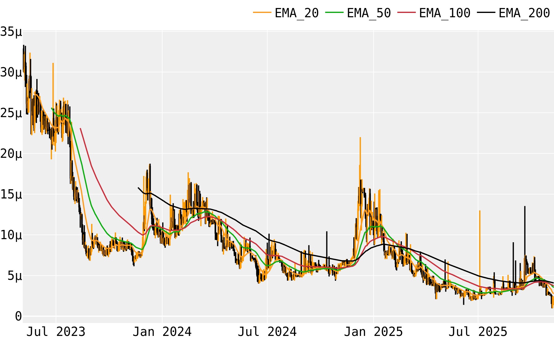 Silent Notary UBSN Exponential moving averages