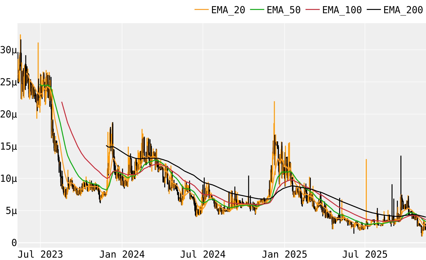 Silent Notary UBSN Exponential moving averages