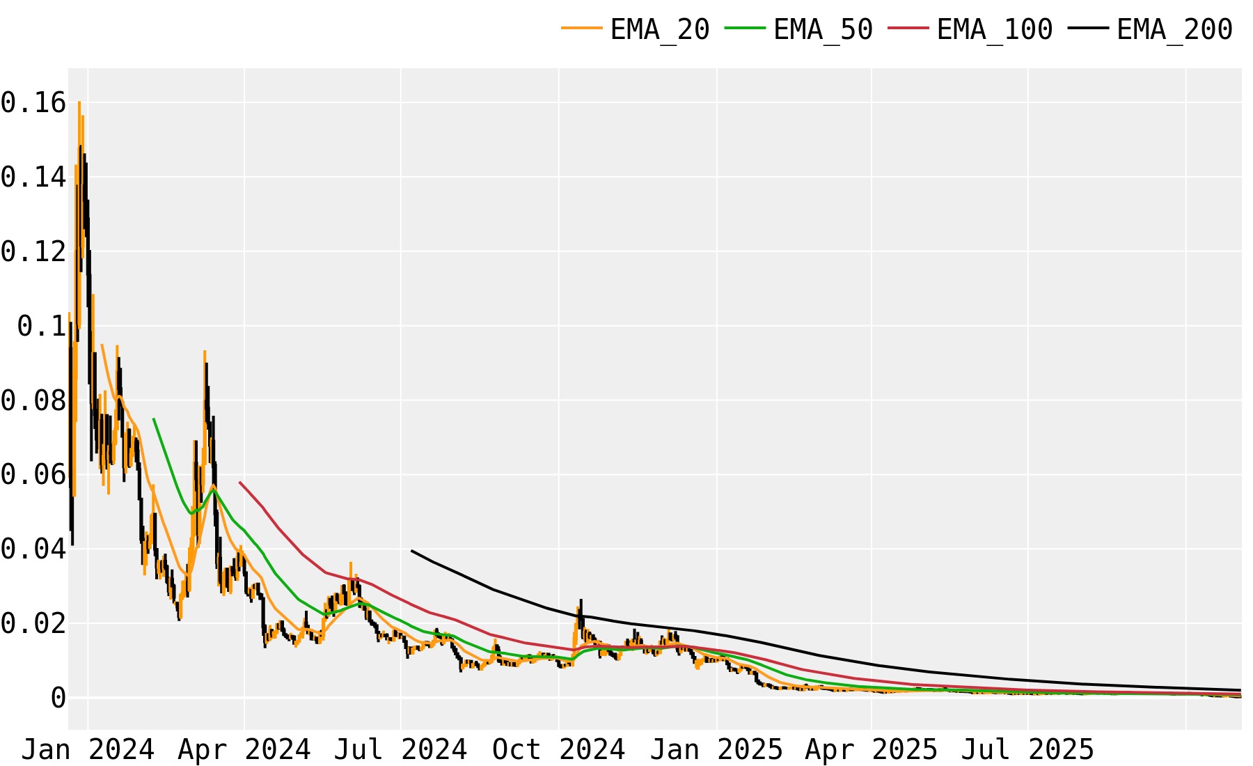 Silly Dragon SILLY Экспоненциальные скользящие средние